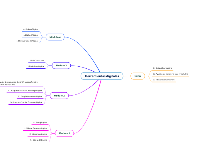 Herramientas digitales - Mind Map